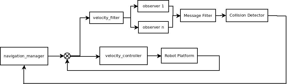 Collision Detection and Recovery | Jose Carlos Mayoral Banos